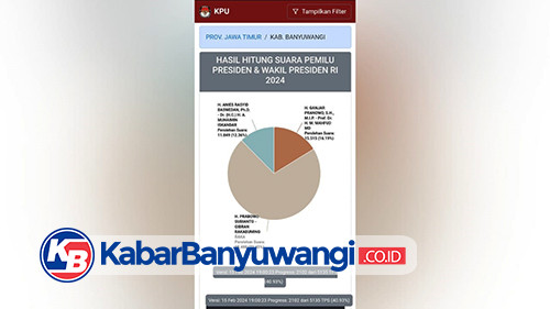 Hitung Sementara Pilpres 2024, Prabowo Gibran Unggul di Banyuwangi | Portal Kabar Seputar Banyuwangi
